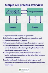 Sales Managers: what must you consider with letter of credit payment terms?